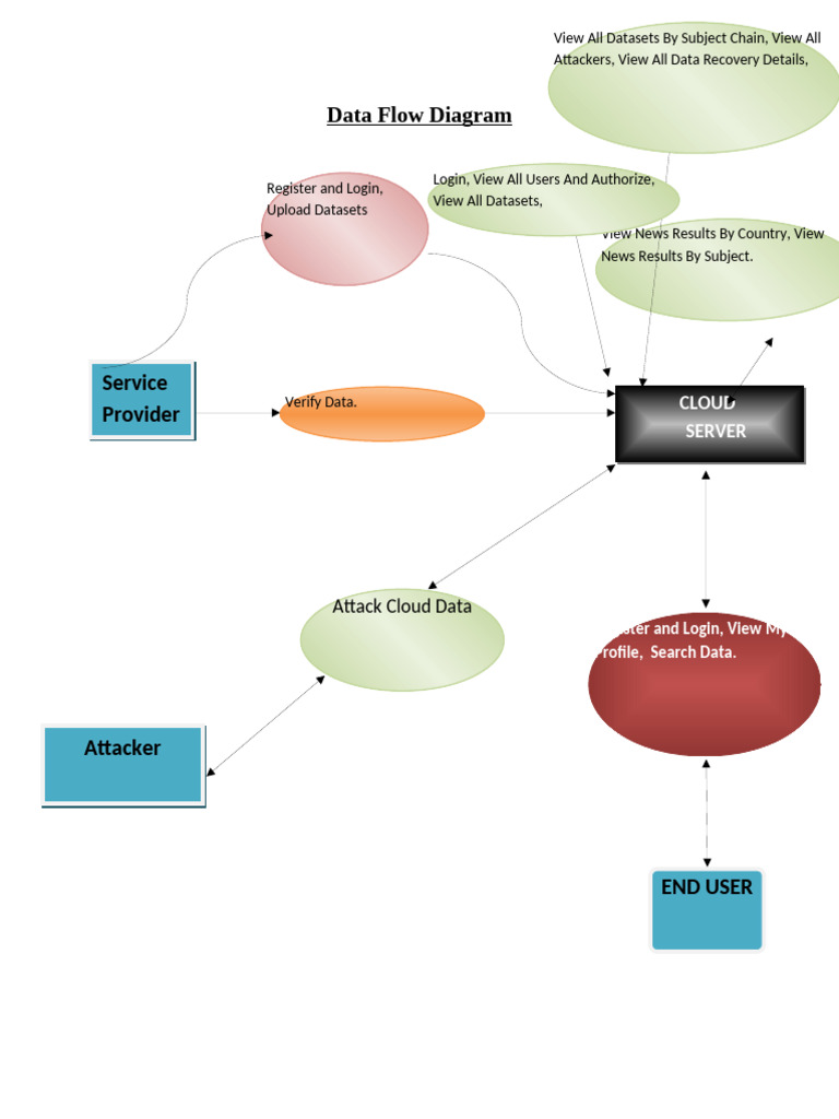 Data Flow Diagram For Cloud Services Pdf