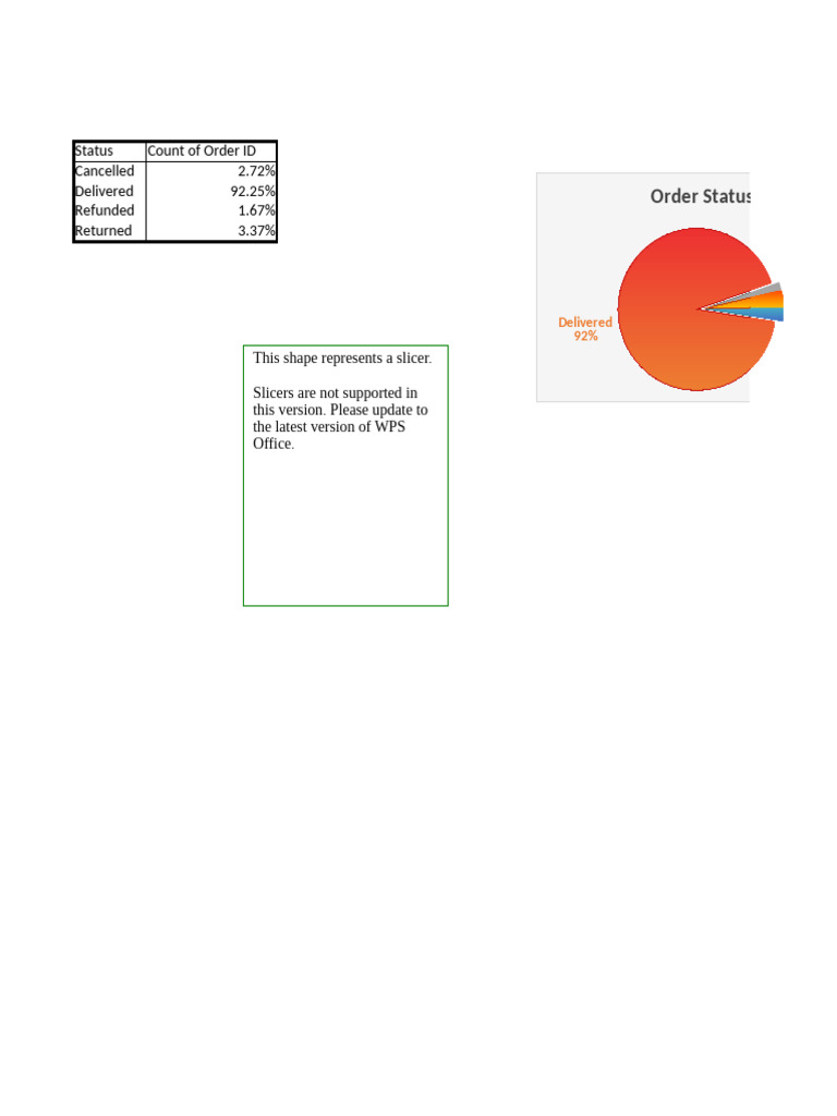 Vrinda Store Data Analysis | PDF