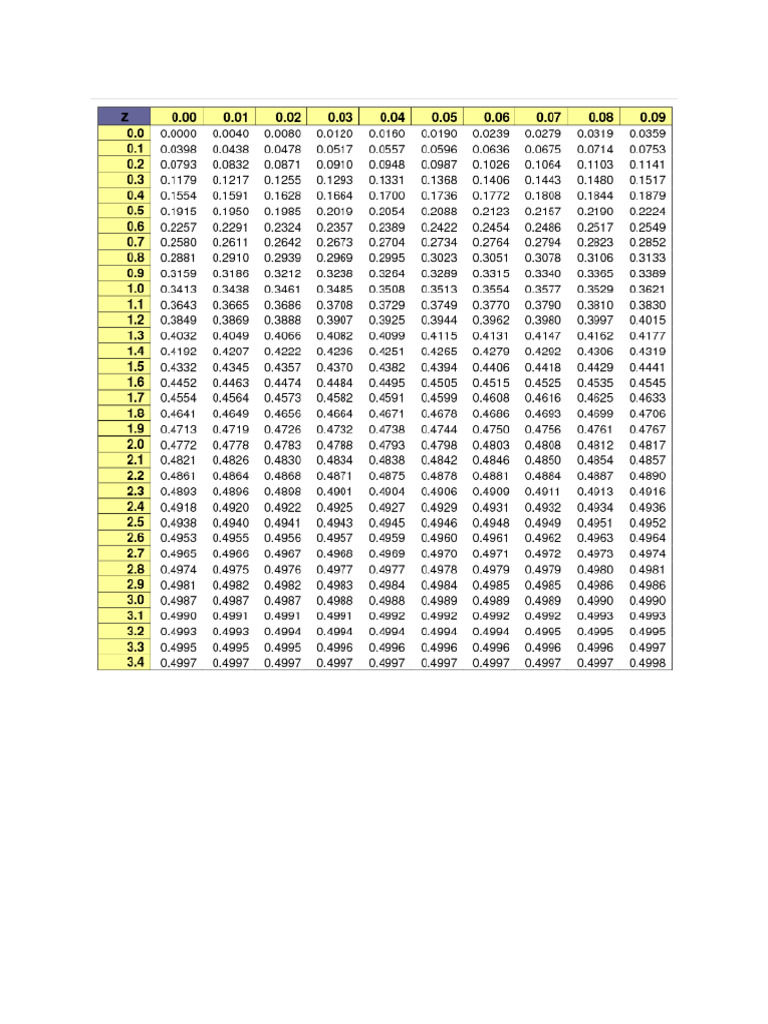 Z Table | PDF