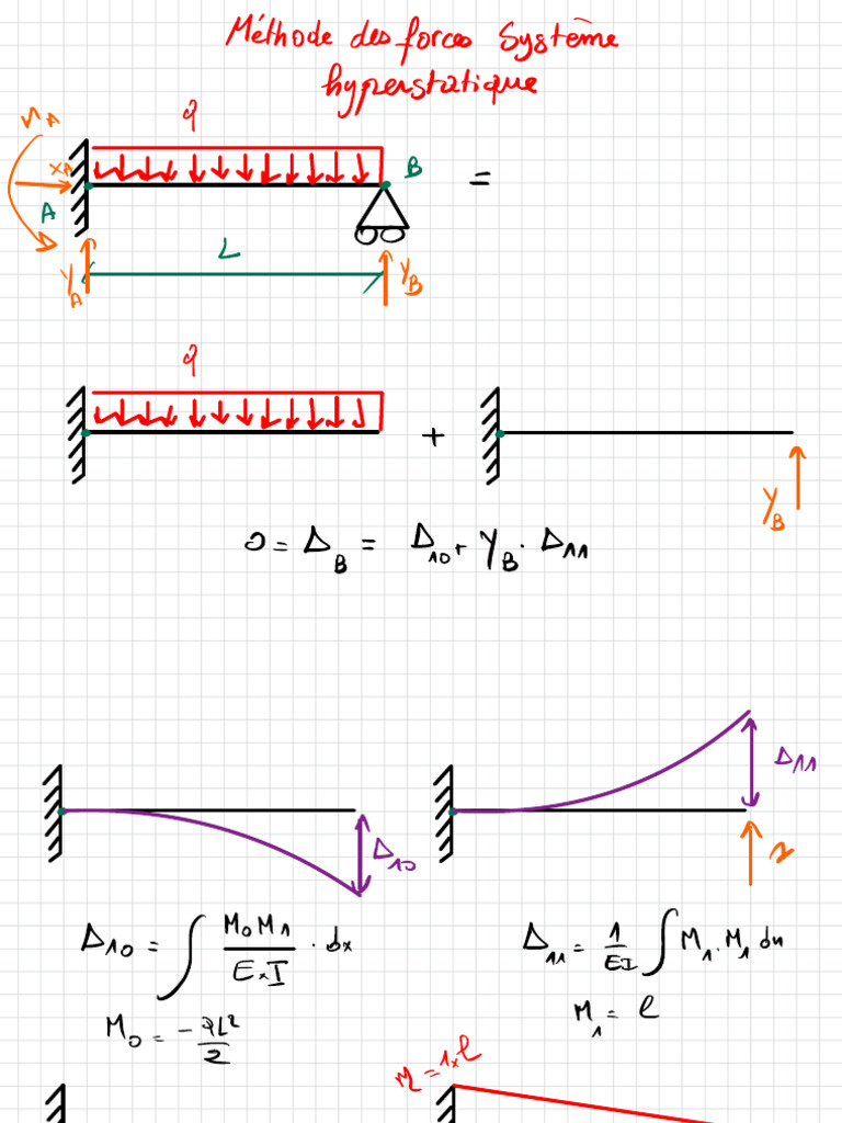 Méthode Des Force Système Hyperstatique | PDF
