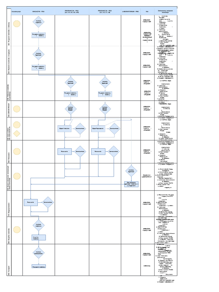 Flow Chart Rev. 6 (Bez Logotypu) | PDF