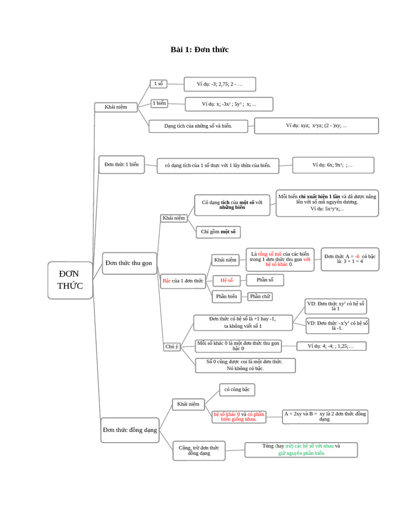 Sơ Đ Tư Duy Bài 1 Đơn TH C + 2 Đa TH C Toán 8 | PDF