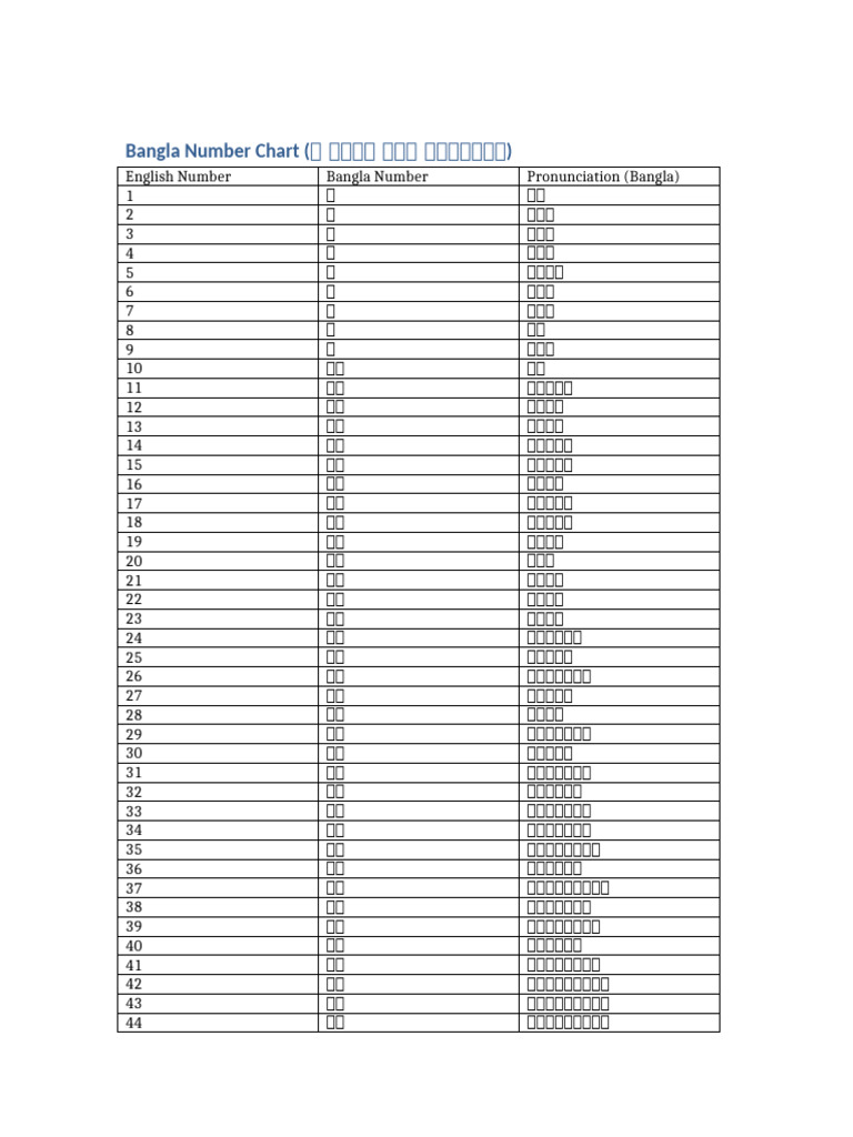 Bangla Number Chart 1 To 100 | PDF