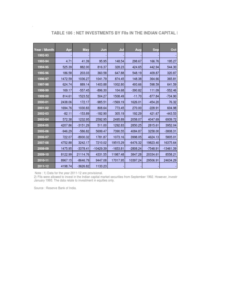 FII Net Investments in Indian Market | PDF