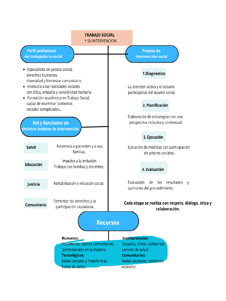 Mapa Conceptual | PDF