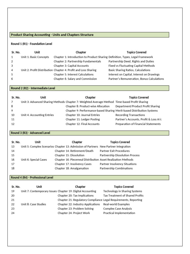 Product Sharing Accounting Guide | PDF | Partnership | Accounting
