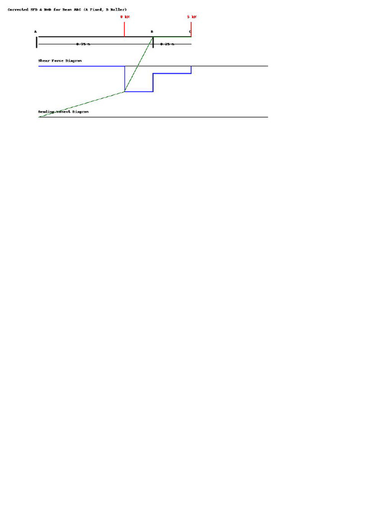 SFD BMD Corrected Contraflexure | PDF