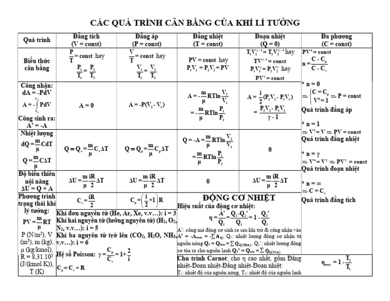 Best 2025 - Bang Tong Hop Cong Thuc Cac Qua Trinh Can Bang | PDF