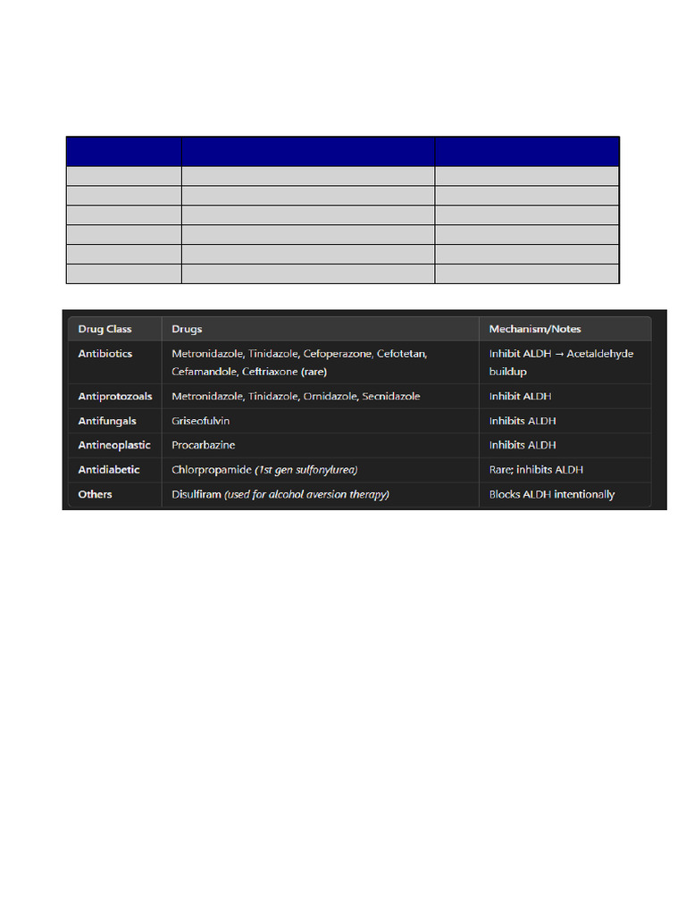Disulfiram Like Reaction Drugs | PDF