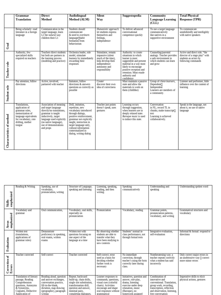 M2 T1 - Method - Chart - Completed M2 T1 | PDF | Vocabulary | Second ...
