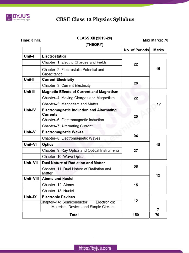 CBSE Class 12 Physics Syllabus | PDF | Optics | Magnetic Field