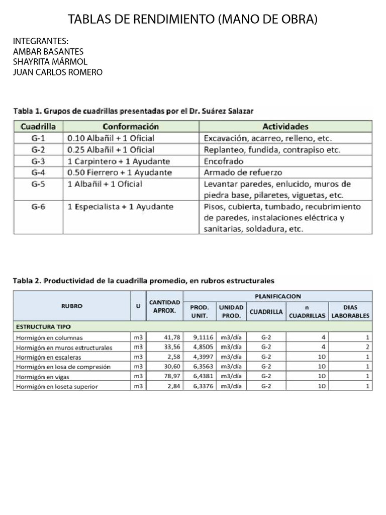 Tabla de Rendimientos Mano de Obra | PDF
