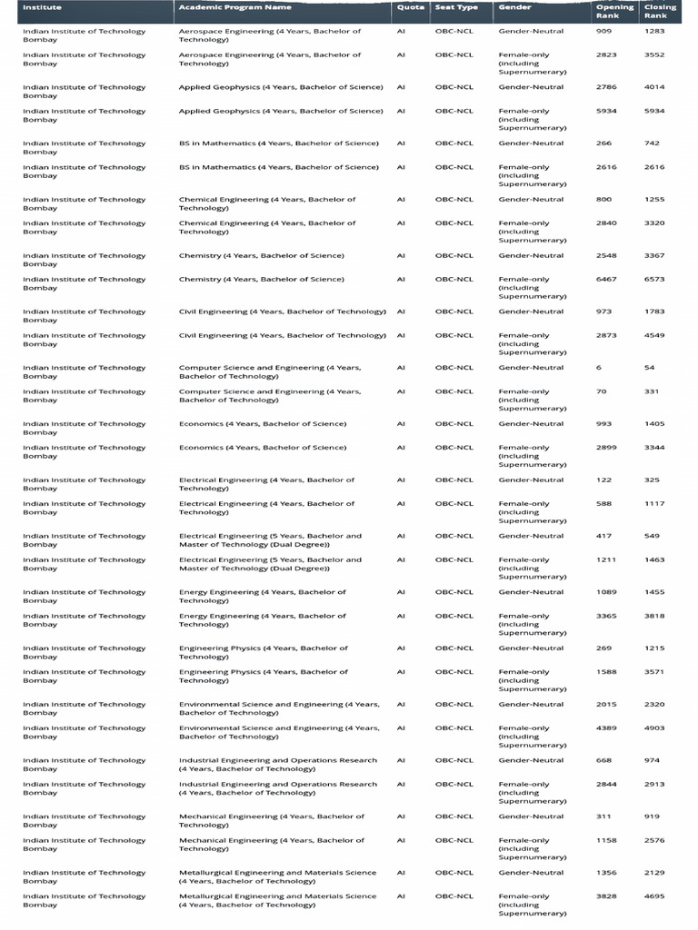 All Iit Opening and Closing Ranks | PDF
