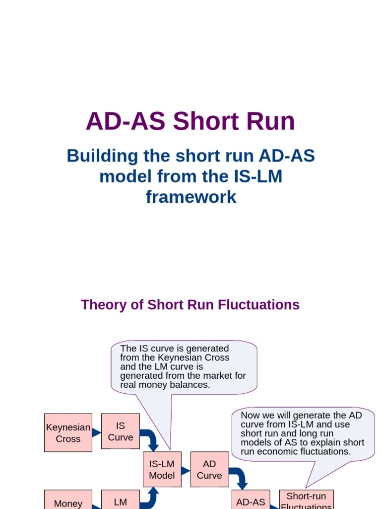 AD-AS Model from IS-LM Framework | PDF | Fiscal Policy | Macroeconomic ...