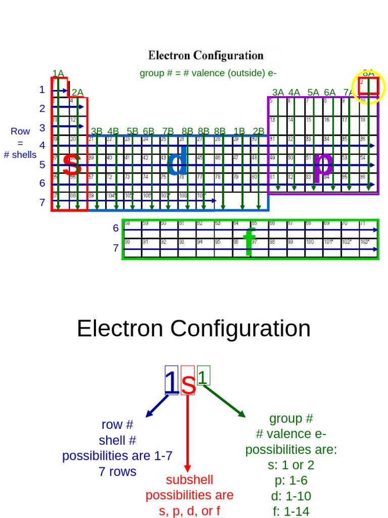 Understanding Electron Configuration | PDF | Electron Configuration ...