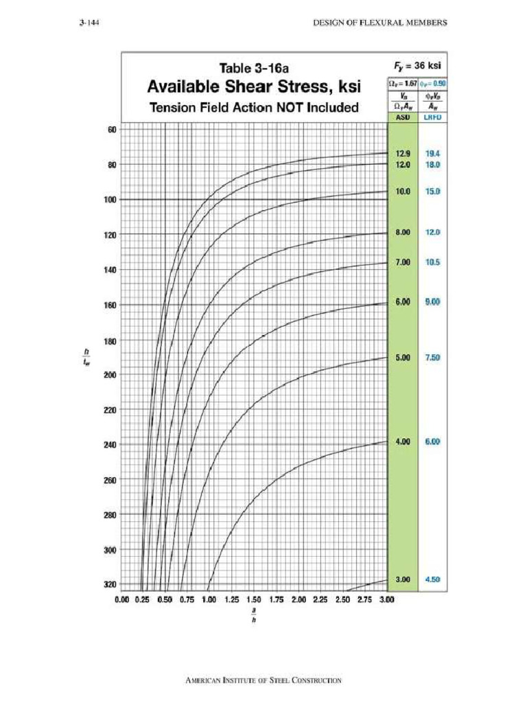 Available Shear Stress Tables | PDF