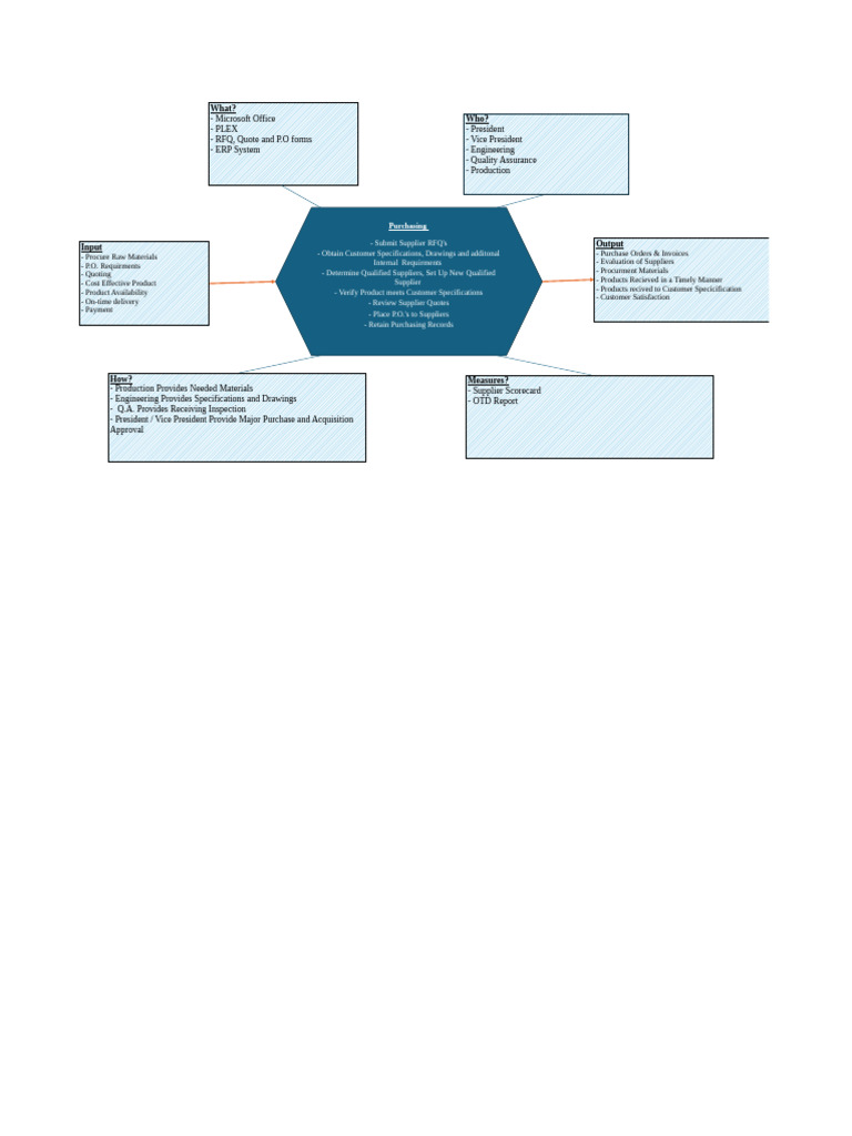 02-Turtle Diagram Purchasing | PDF | Supply Chain Management | Economies