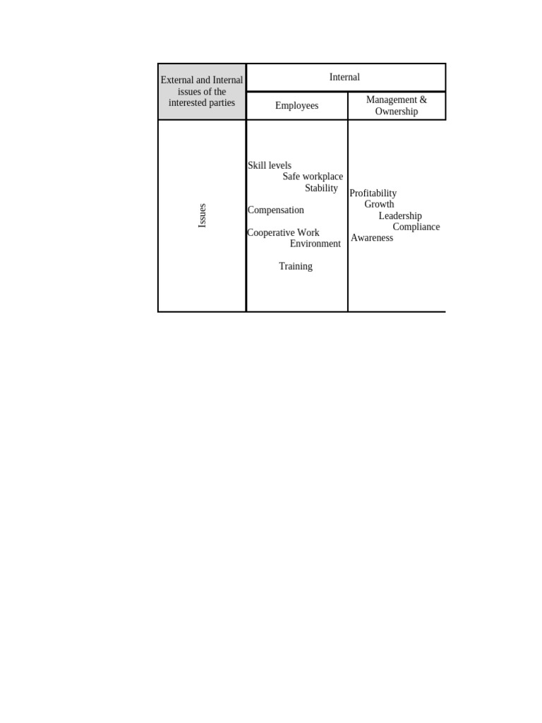 Intrested Parties With External and Internal Issues | PDF