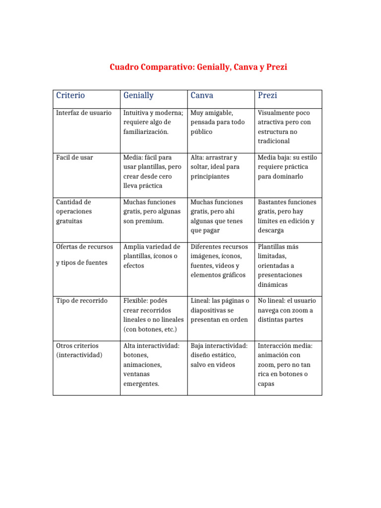 Cuadro Comparativo Genially Canva Prezi | PDF