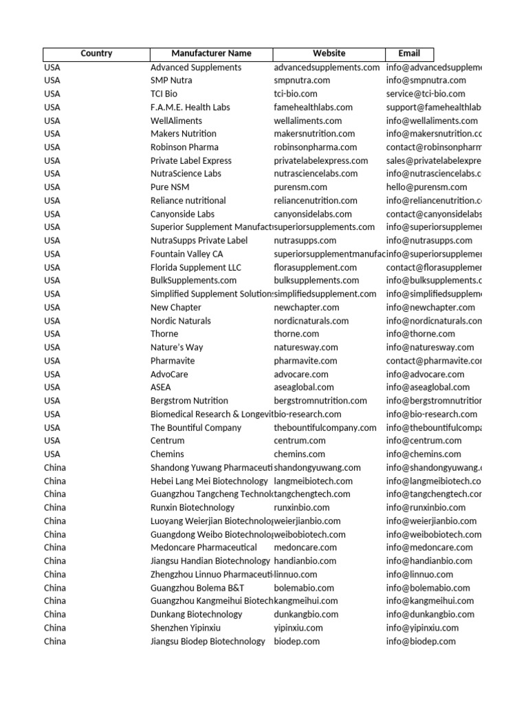 USA Supplement Manufacturers List | PDF | Human Nutrition