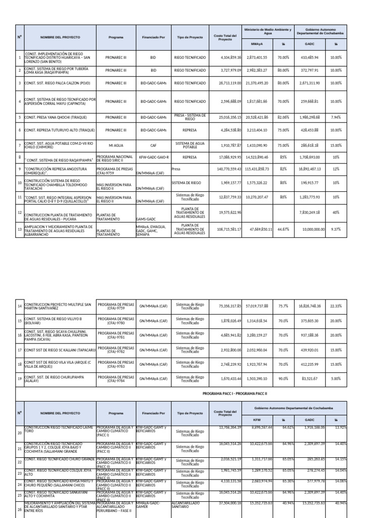 Matriz de Proyectos Drhyr 2021 A 2024 | PDF | Represa | Ingeniero civil