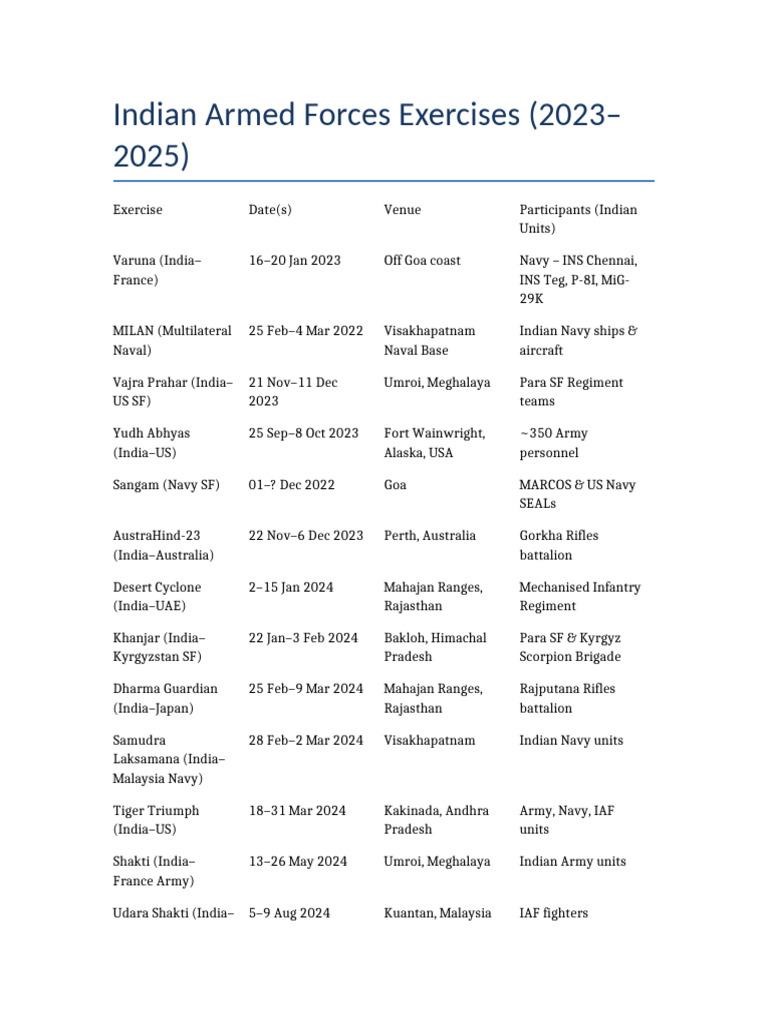 Indian Armed Forces Exercises 2023 2025 | PDF | Defense Policy | International Security