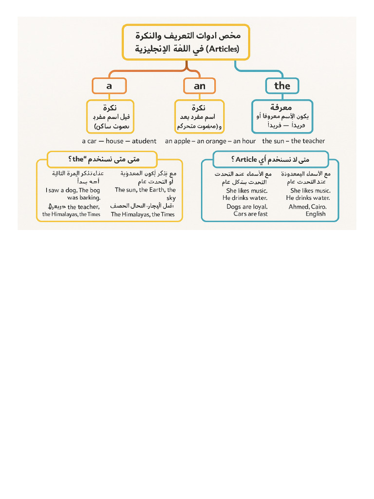 Articles Mind Map Arabic | PDF