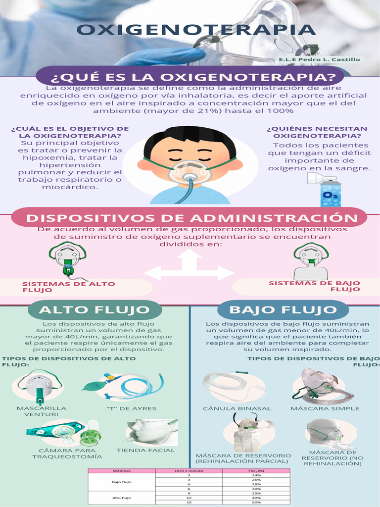 Infografia Oxigenoterapia PDF | PDF | Tratamientos médicos | Medicina