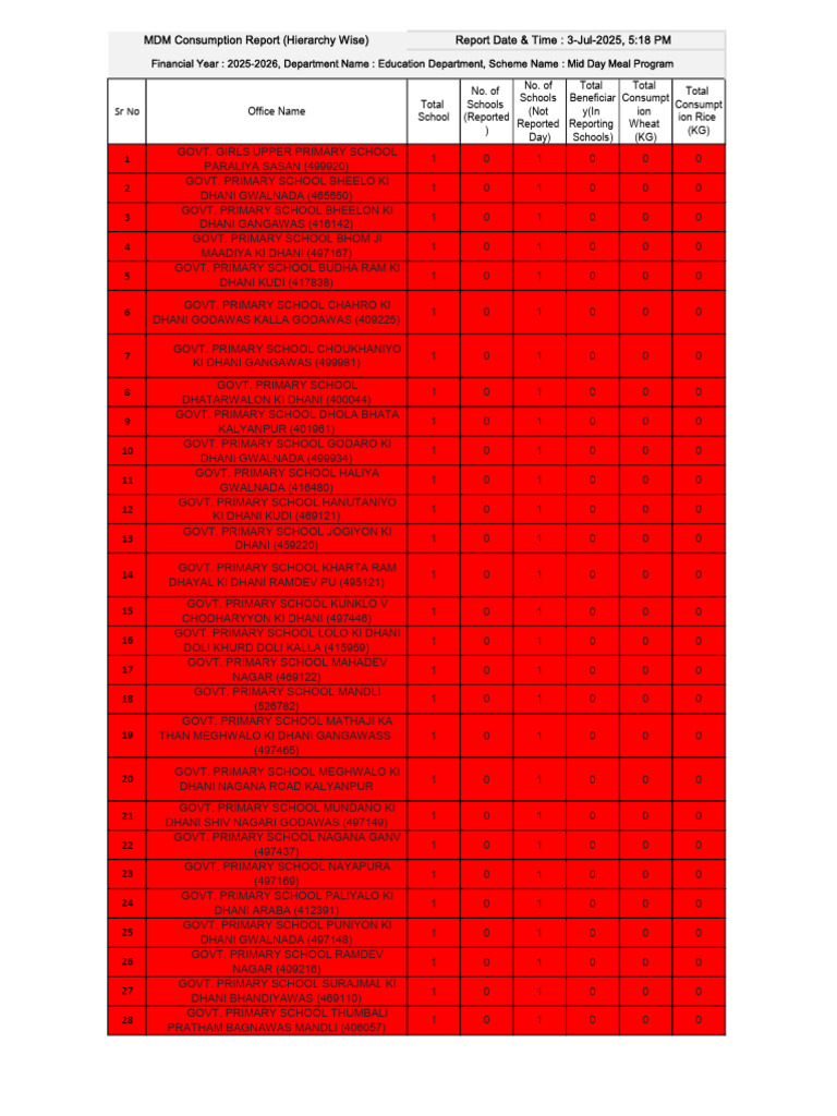 Raj-Sims Daily Report 03-07-2025 | PDF | Meal | Government Of India