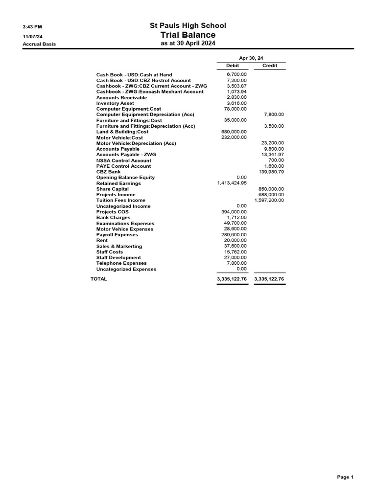 (I) Trial Balance As at 30 April 2024 | PDF | Debits And Credits | Money