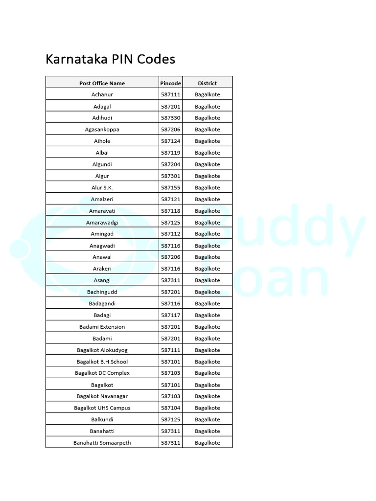 Karnataka PIN Codes | PDF