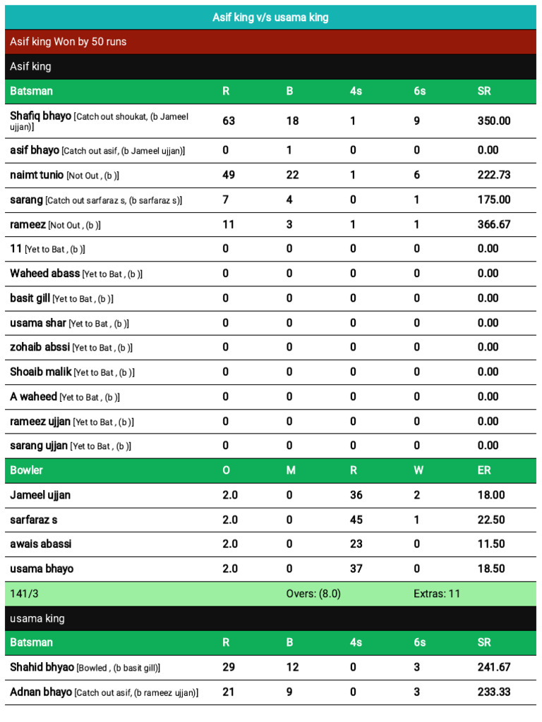 Asif King Vs Usama King 10 May 2025 | PDF | Athletic Sports | Sports