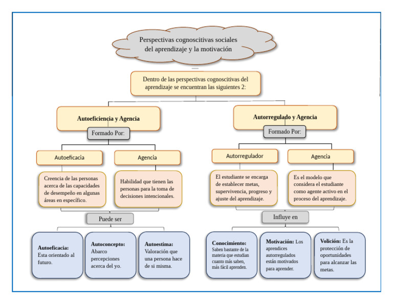 Mapa Conceptual (Cap 10) 111 | PDF