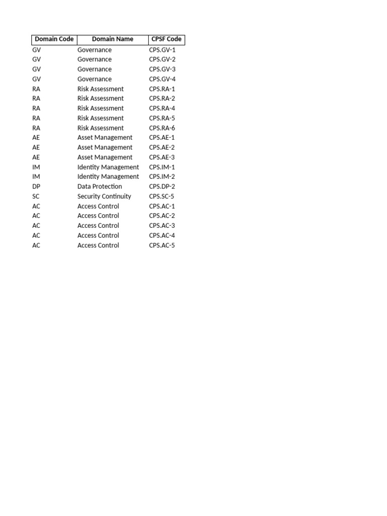 CPSF Items Overview | PDF