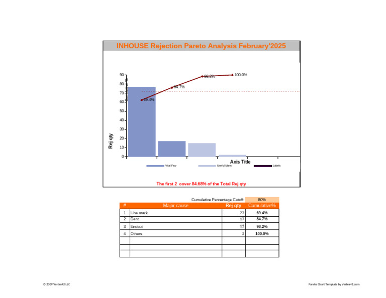 Inhouse Rejection Pareto Analysis 2025 | PDF