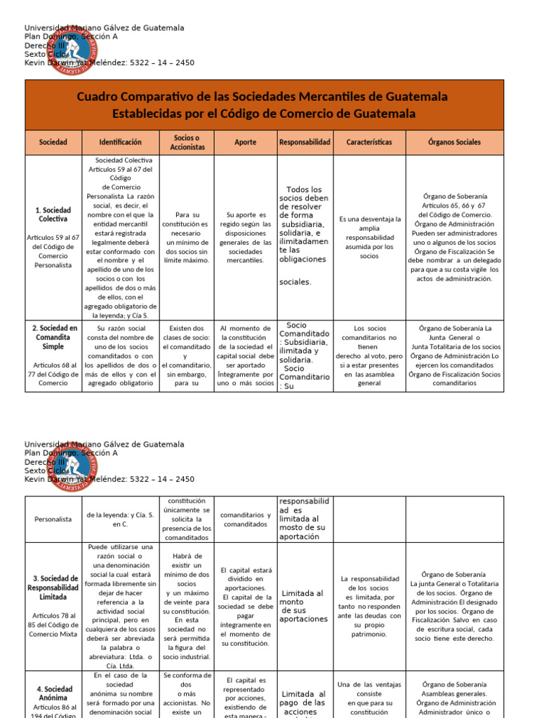 Cuadro Comparativo de Las Sociedades Mercantiles de Guatemala | PDF | Sociedad de ...