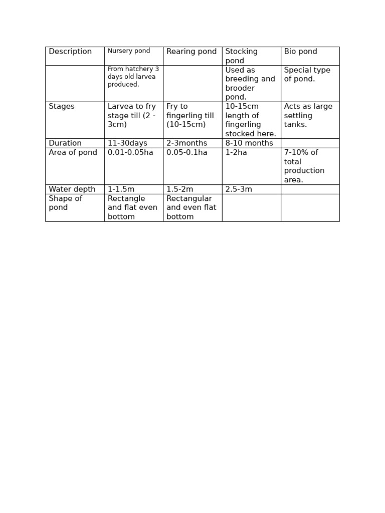 Different Types of Pond | PDF