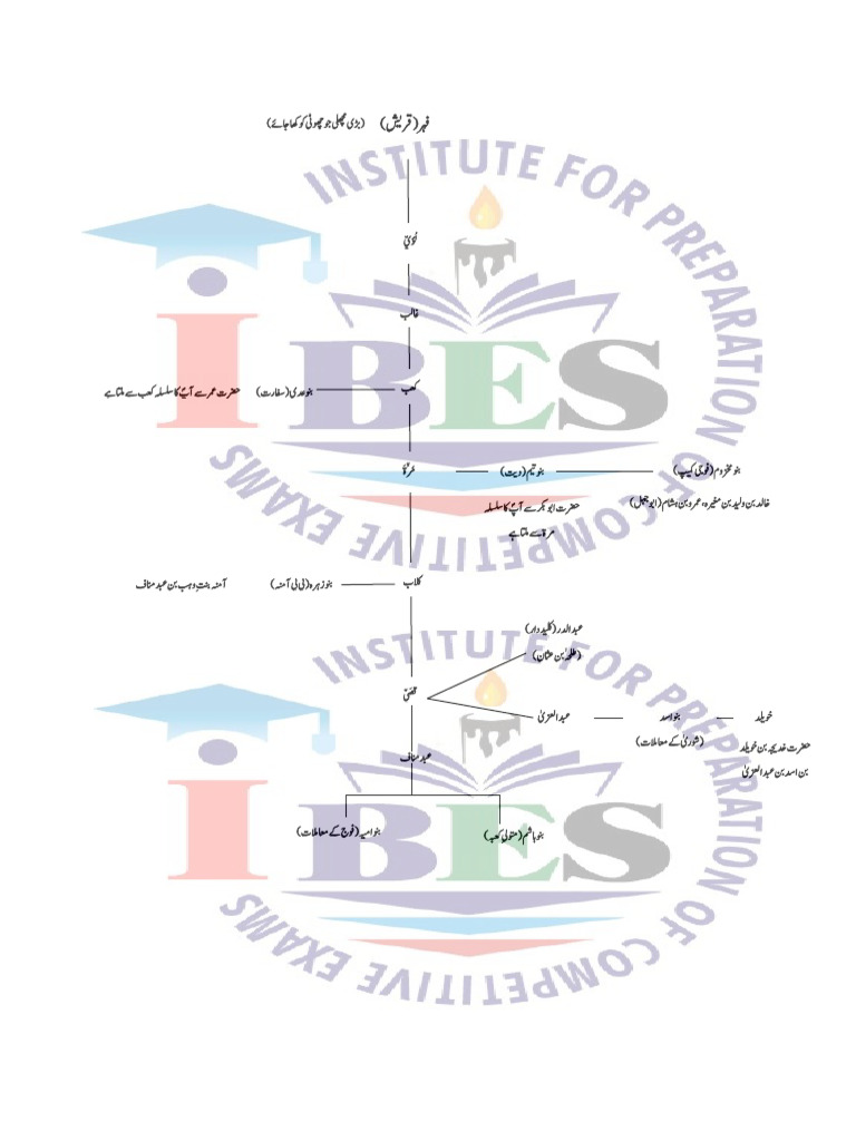 Family Tree of Prophet PBUH | PDF