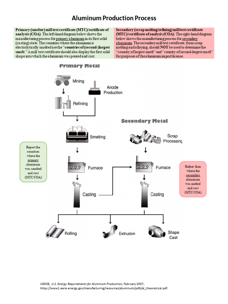 Aluminum Production Process Diagram | PDF
