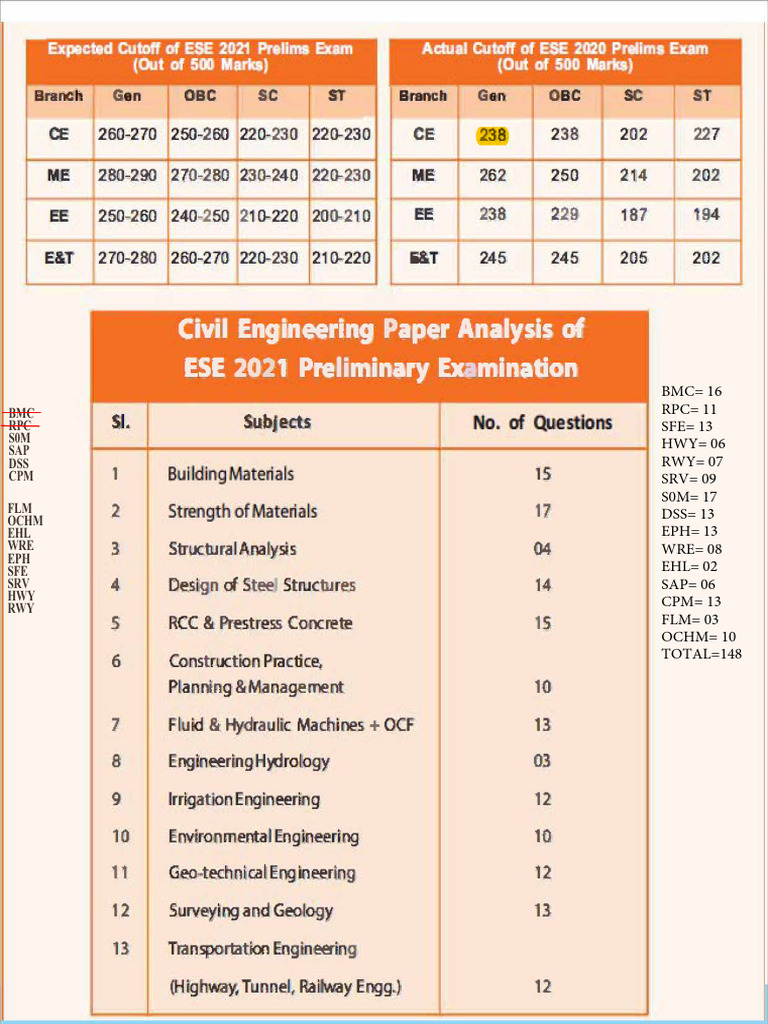 Ies-2021 Civil Engineering Im | PDF | Sewage Treatment | Hydrology