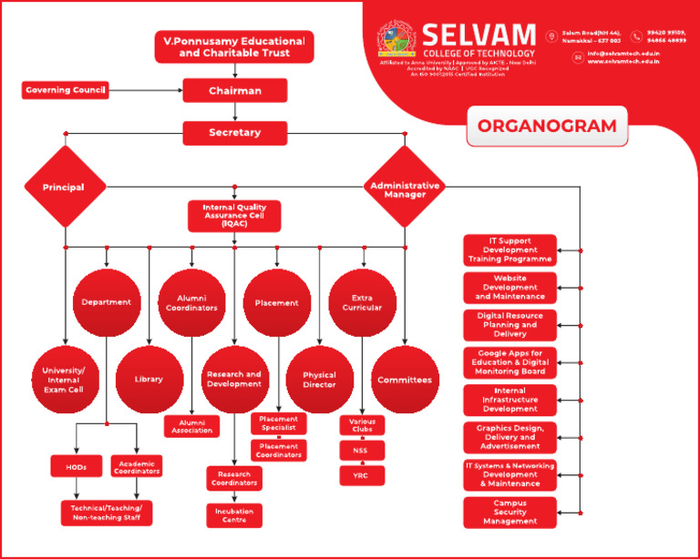Organizational Chart 5x4 | PDF