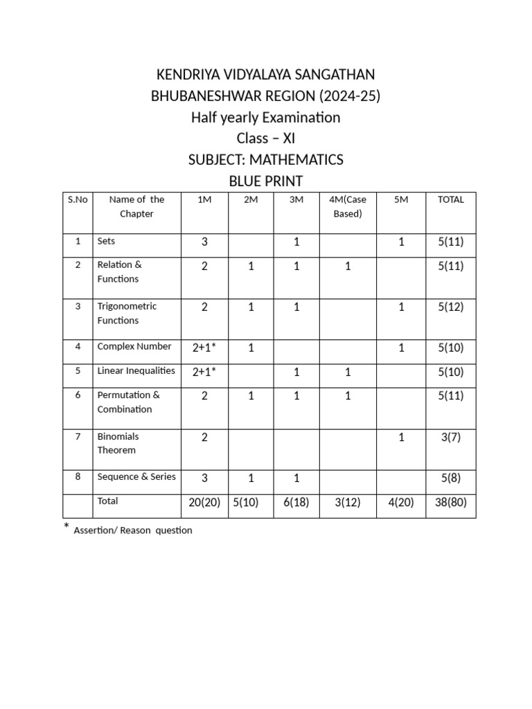 Class XI Mathematics Exam Blueprint 2024 | PDF