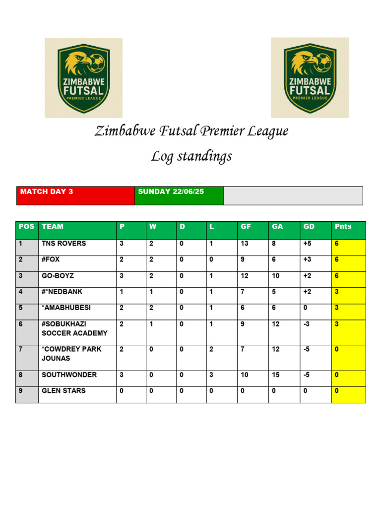 Zimbabwe Futsal Premier League Log Standing Match 3 Corrected | PDF