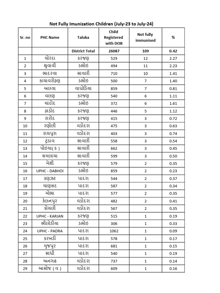 Not Fully Immunization Children (July-23 To July-24) | PDF