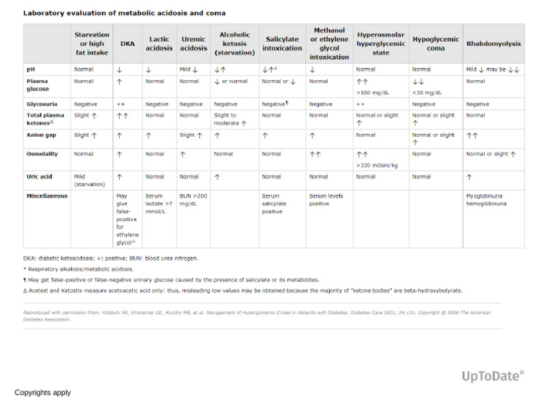 Laboratory Evaluation of Metabolic Acidosis and Coma | PDF