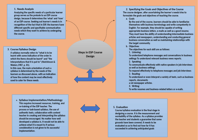 Mind Map Esp Minggu Ke 8 | PDF | Communication | Learning
