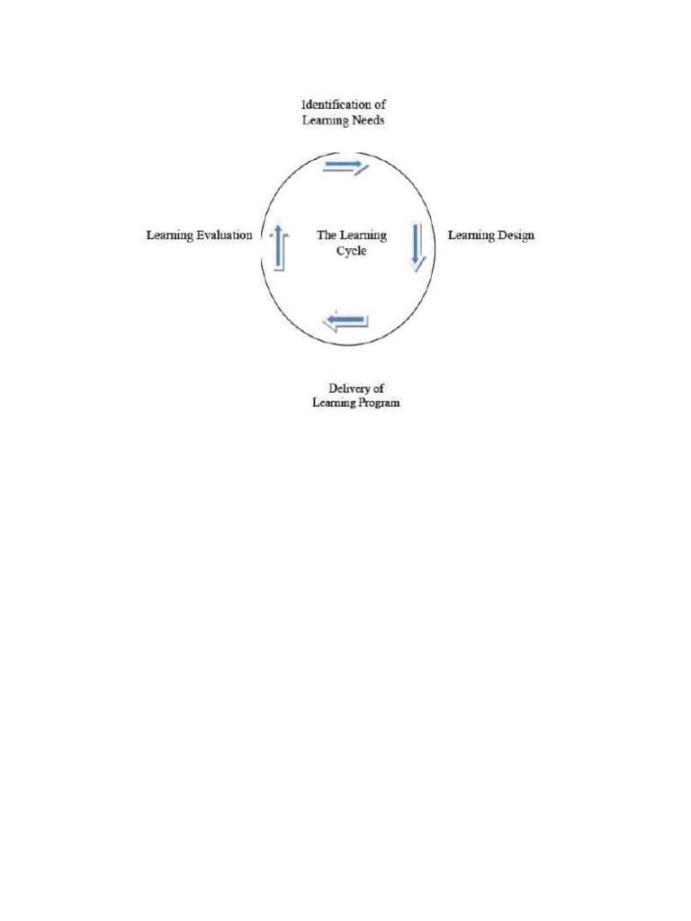 Learning Cycle | PDF