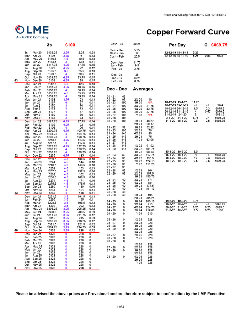 Copper Forward Curve: 3s Per Day C | PDF