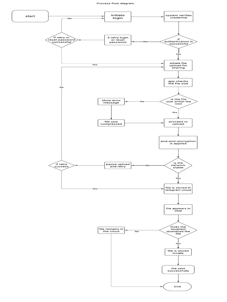 Process Flow Diagram | PDF | Password | Security Technology