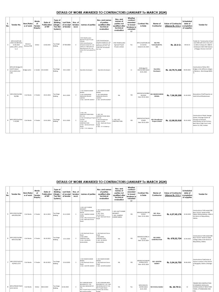 Tender Awards for Civil Works 2024 | PDF | Schools